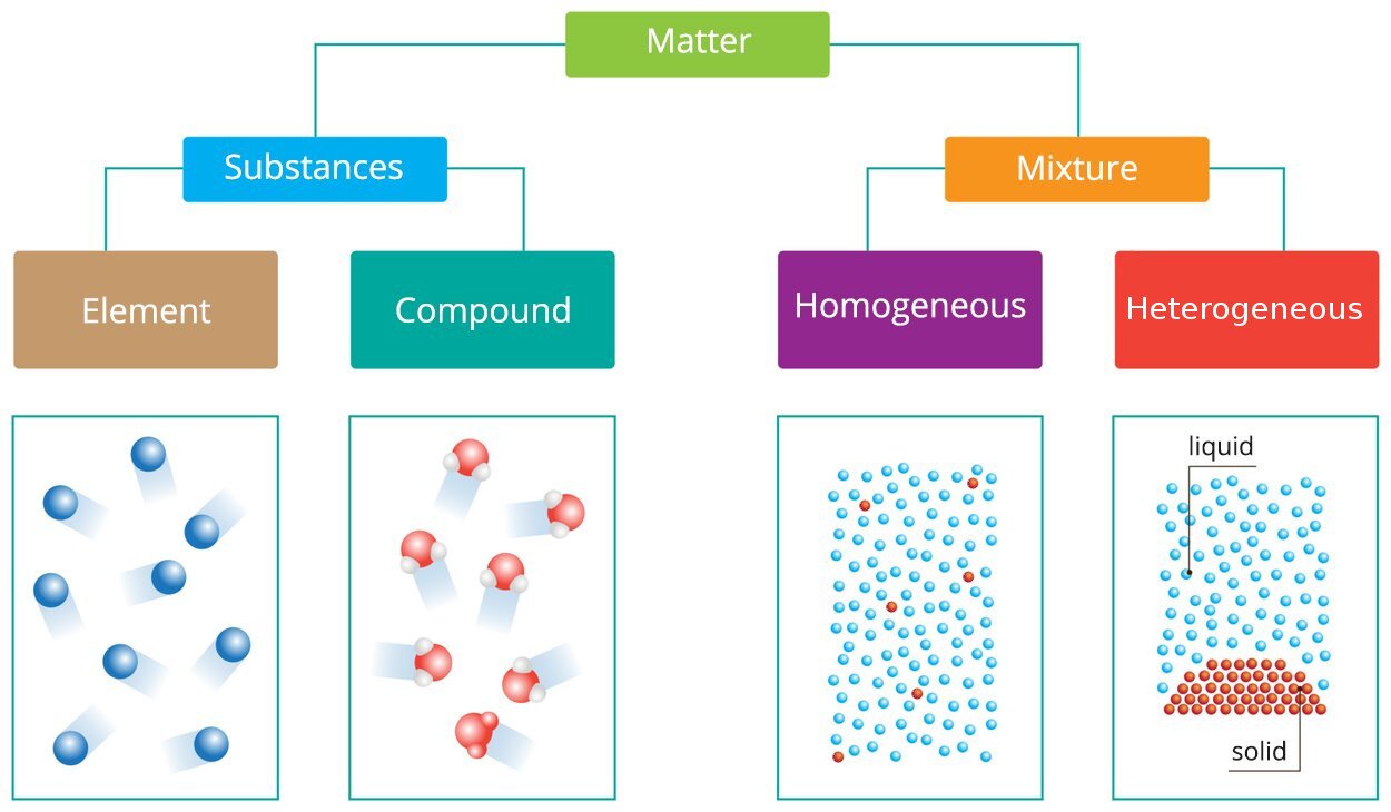 Mixtures vs elements and chemical compounds - Zintegrowana Platforma ...