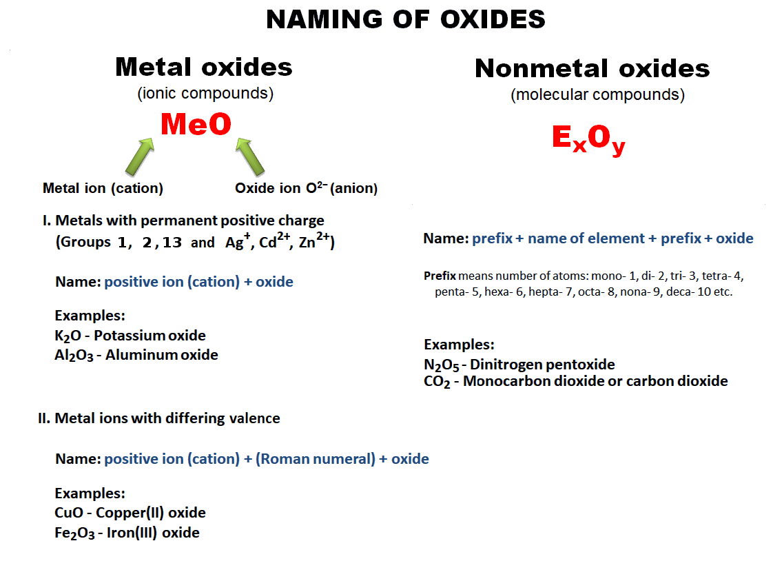 Oxides: naming and use - Zintegrowana Platforma Edukacyjna