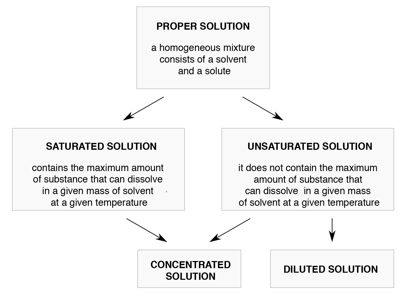 Saturated and unsaturated solutions - Zintegrowana Platforma Edukacyjna