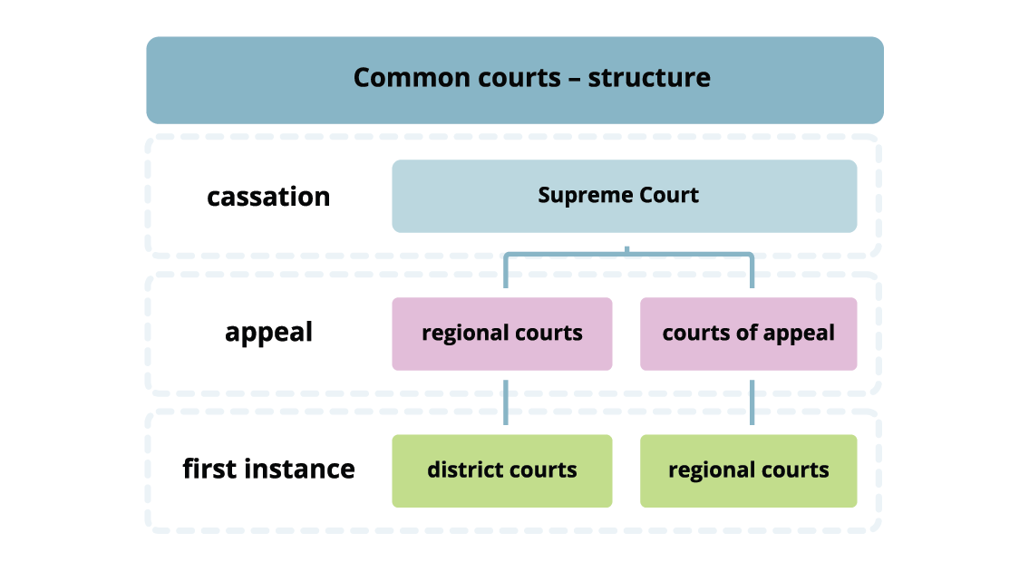 The judicial power – courts and tribunals - Zintegrowana Platforma ...
